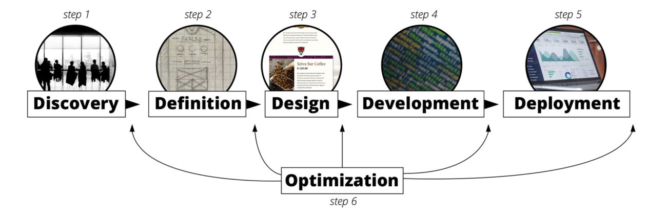 Digital Product Development Process by Go Media